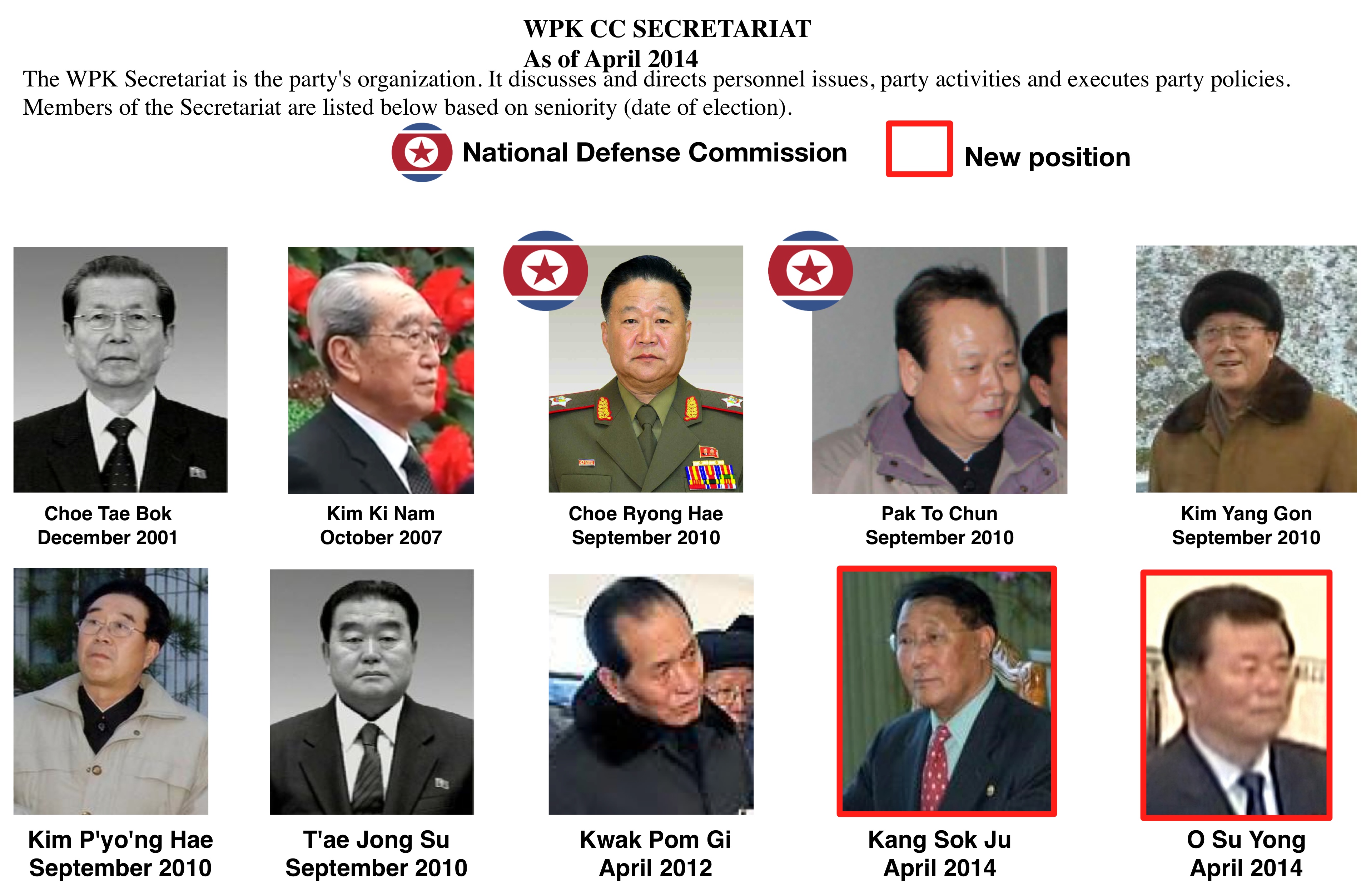 The Secretarial Pool | North Korea Leadership Watch