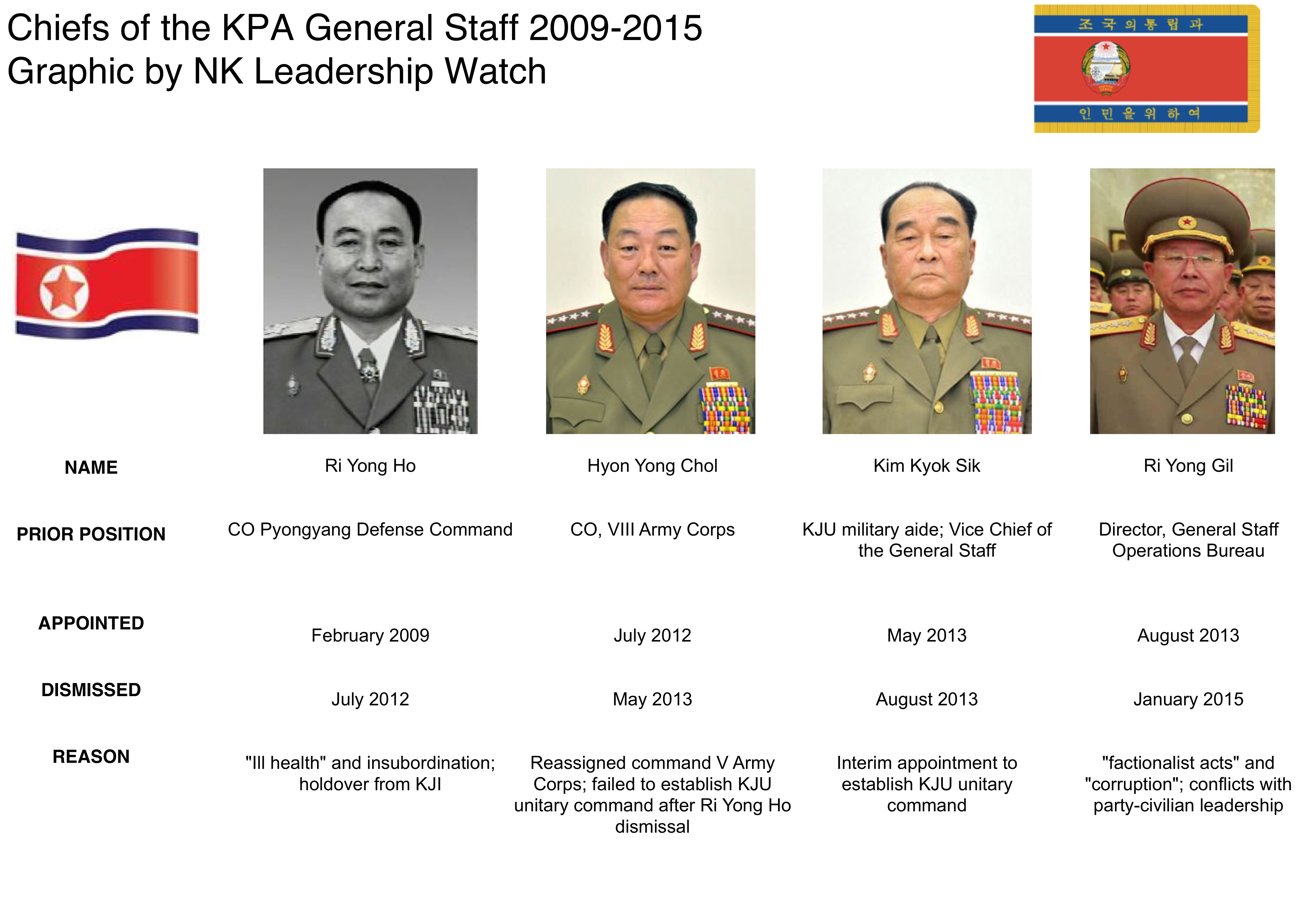 The Fall of Ri Yong Gil | North Korea Leadership Watch