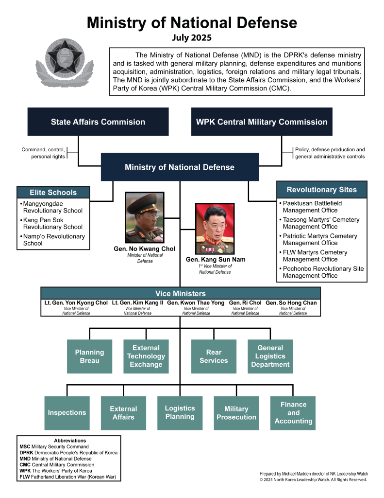 Ministry of National Defense (MPAF) | North Korea Leadership Watch